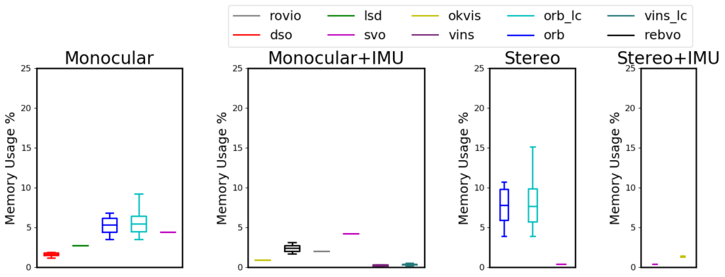 Experimental Comparison Of Open Source Visual Inertial Based State